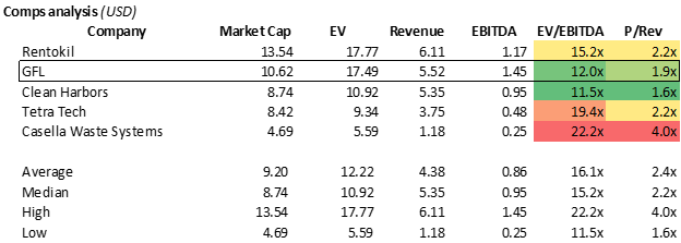 GFL Environmental Stock: An Overpriced Roll Up Strategy (NYSE:GFL ...