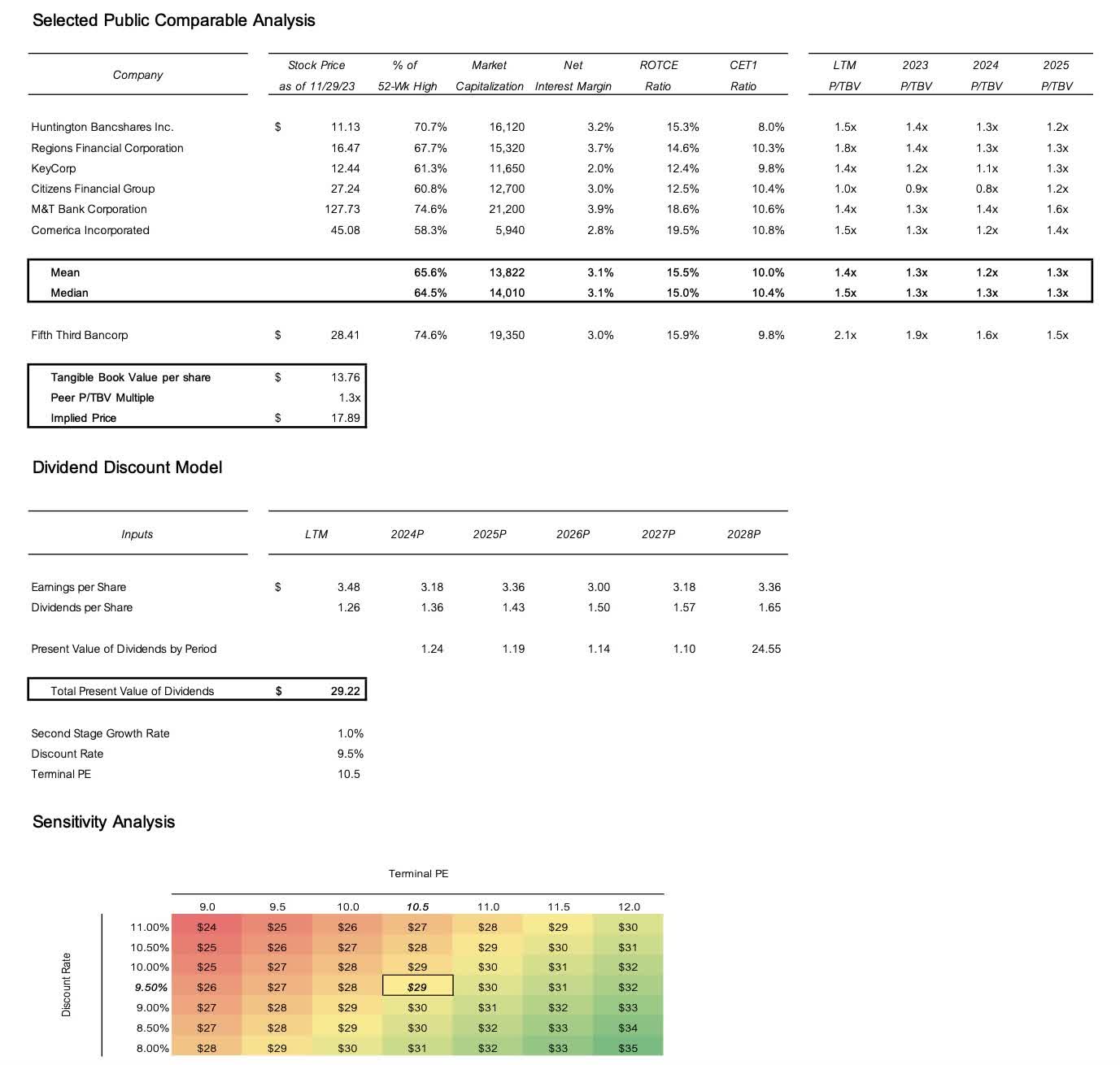 Analyzing Fifth Third's Asset Base (NASDAQ:FITB) | Seeking Alpha
