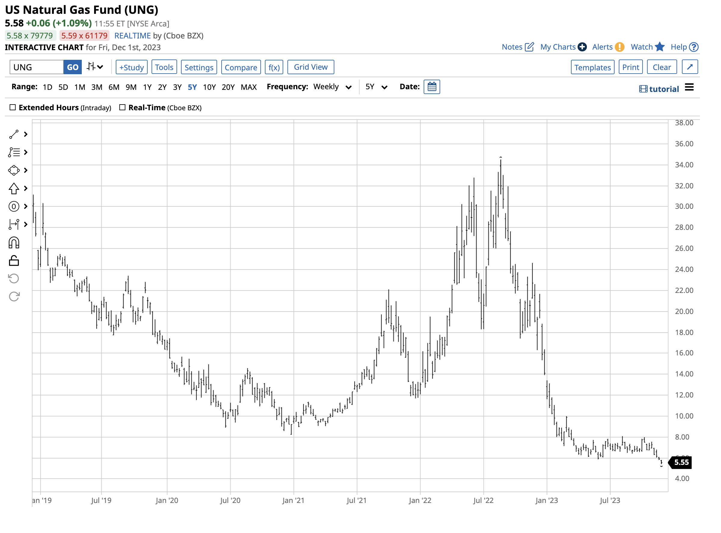 The Withdrawal Season Gets Underway: UNG Could Offer Upside Potential ...
