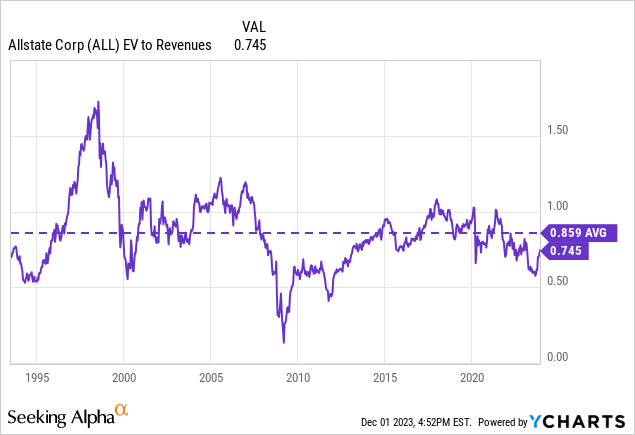 Allstate Stock: 5 Reasons Why I Am Bullish (NYSE:ALL) | Seeking Alpha