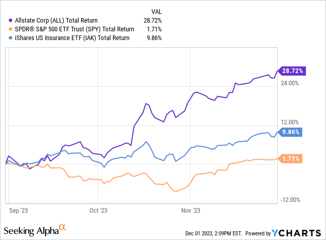 Allstate Stock: 5 Reasons Why I Am Bullish (NYSE:ALL) | Seeking Alpha
