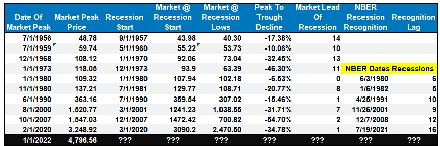 Recessionary Indicators Update - Soft Landing Or Worse? | Seeking Alpha