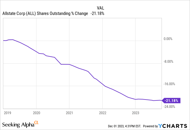 Allstate Stock: 5 Reasons Why I Am Bullish (NYSE:ALL) | Seeking Alpha