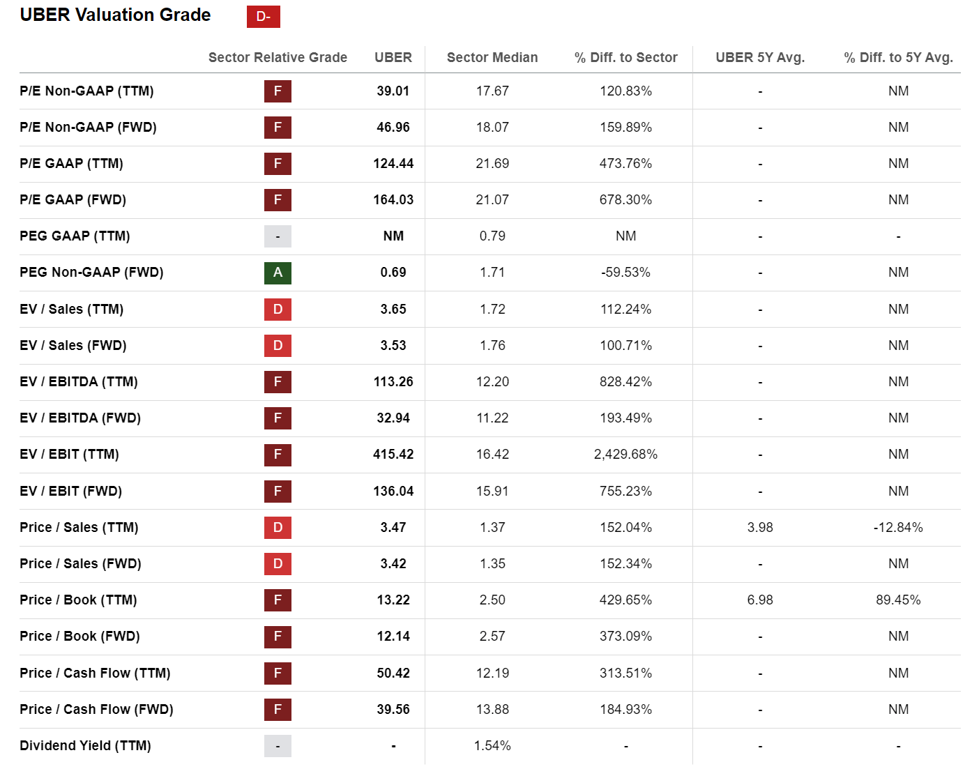 Uber: Buy The S&P 500 Inclusion Hype (NYSE:UBER) | Seeking Alpha