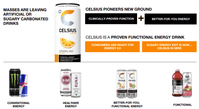 Celsius Holdings: Gaining Upside Growth From Fierce Competition ...