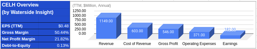 Celsius Holdings: Gaining Upside Growth From Fierce Competition ...