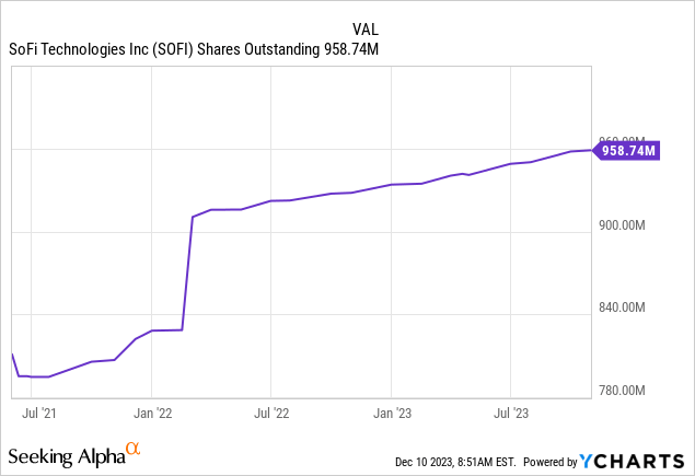 SoFi Technologies Is Winning Market Share (NASDAQ:SOFI) | Seeking Alpha
