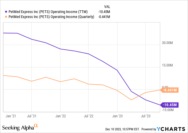 PetMed Express: Another Tough Year (NASDAQ:PETS) | Seeking Alpha