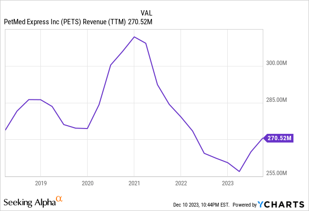 PetMed Express: Another Tough Year (NASDAQ:PETS) | Seeking Alpha