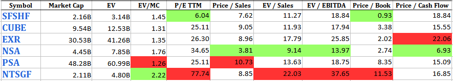 National Storage REIT: Going Down Under For Self Storage Comes At A ...