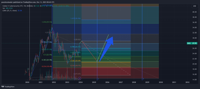 2024 May Offer A Great Buying Opportunity For Global X Cybersecurity ...