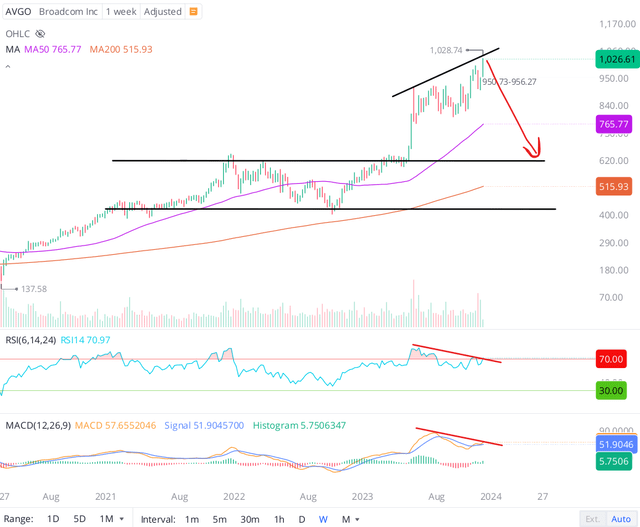 Broadcom: Quality At A Premium (NASDAQ:AVGO) | Seeking Alpha