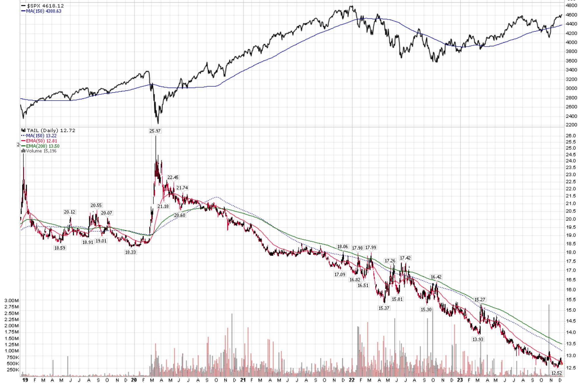 TAIL: Complacent Markets Warrant An Upgrade | Seeking Alpha