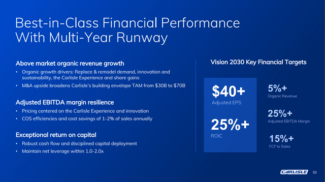 Carlisle Stock's New Vision 2030 Guidance Leaves Me Puzzled (NYSE:CSL ...