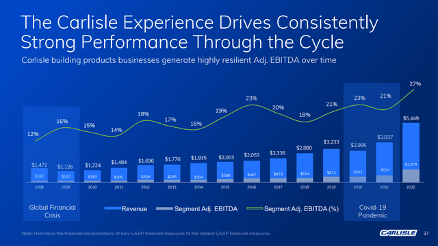 Carlisle Stock's New Vision 2030 Guidance Leaves Me Puzzled (NYSE:CSL ...