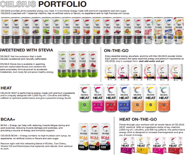 Celsius Holdings: Gaining Upside Growth From Fierce Competition ...