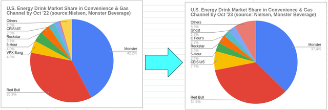 Celsius Holdings: Gaining Upside Growth From Fierce Competition ...
