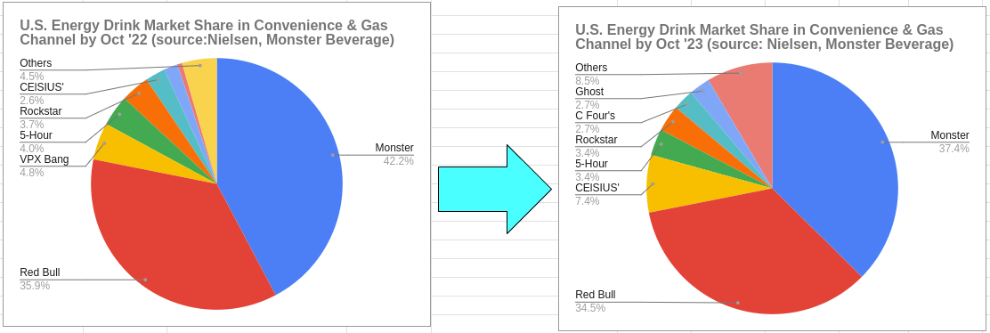 Celsius Holdings: Gaining Upside Growth From Fierce Competition ...