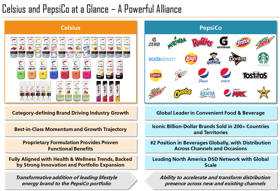 Celsius Holdings: Gaining Upside Growth From Fierce Competition ...