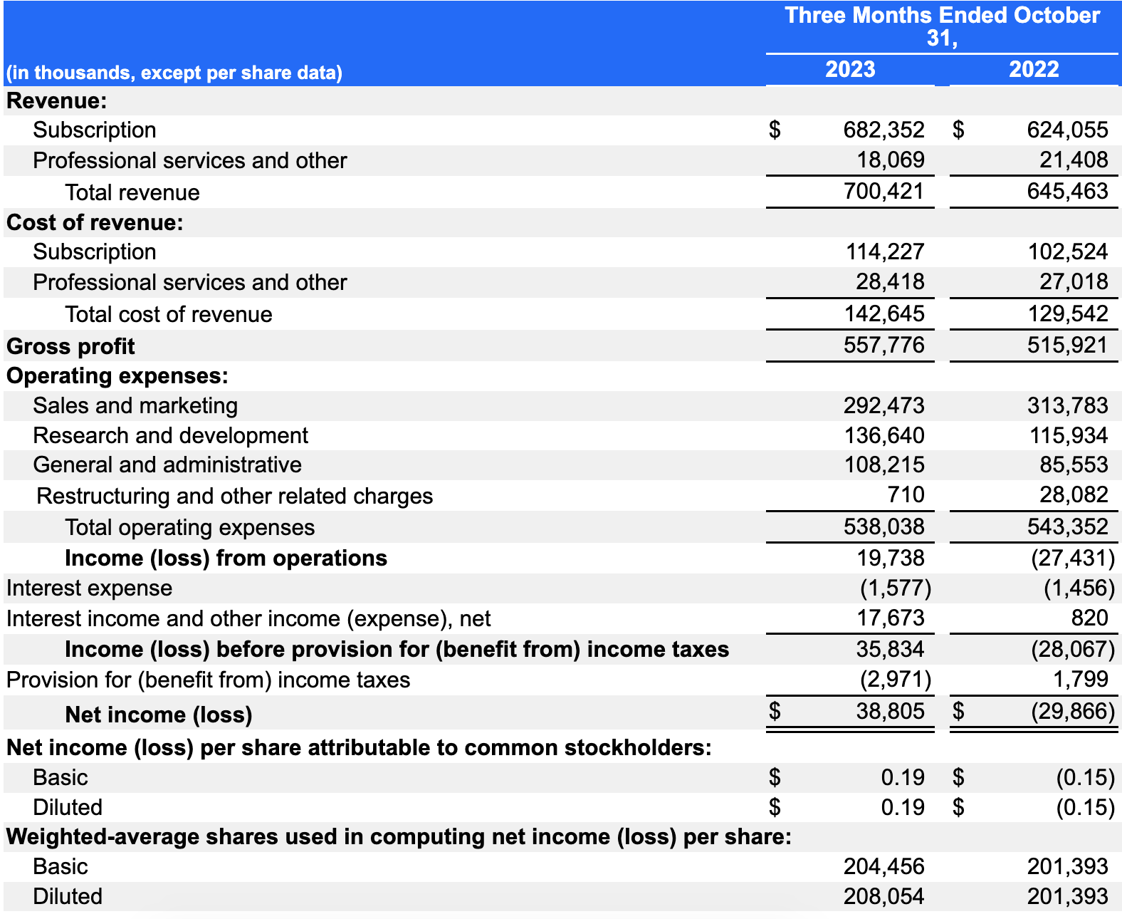 The DocuSign Ship Is Starting To Turn (Rating Upgrade) (NASDAQ:DOCU) | Seeking Alpha