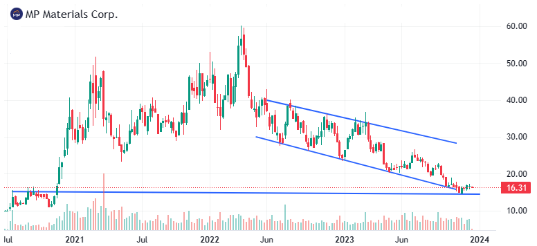 MP Materials: Close To Complete Its Full Integration (NYSE:MP ...