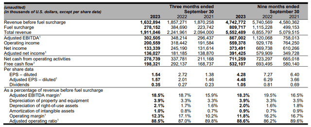 TFI International: The Road Ahead Looks Bright For This Logistics ...