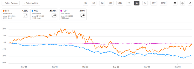 EFR: Hedge Your Interest-Rate Risk At A Discount | Seeking Alpha