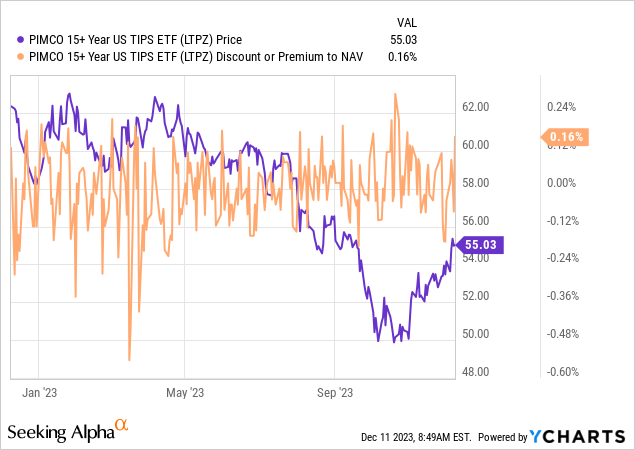 LTPZ: More Risk Than Reward Further Out On The TIPS Curve | Seeking Alpha
