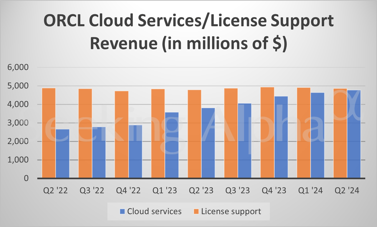 Oracle in charts: Hardware and services revenues dip from last year ...