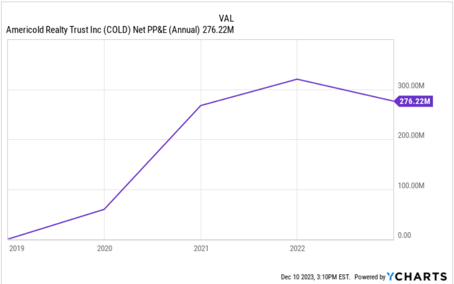 Americold Stock: Cold Storage Warehouse Market Growth, And Undervalued ...