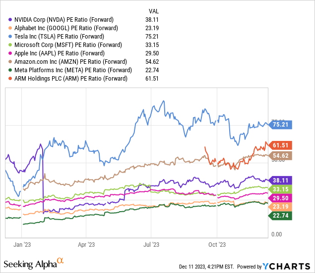 Arm Holdings: Priced For Perfection (NASDAQ:ARM) | Seeking Alpha