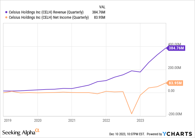 Celsius Holdings: Gaining Upside Growth From Fierce Competition ...