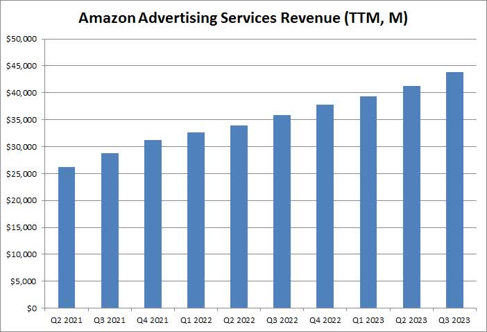 Amazon: Looking Strong Into 2024 (NASDAQ:AMZN) | Seeking Alpha