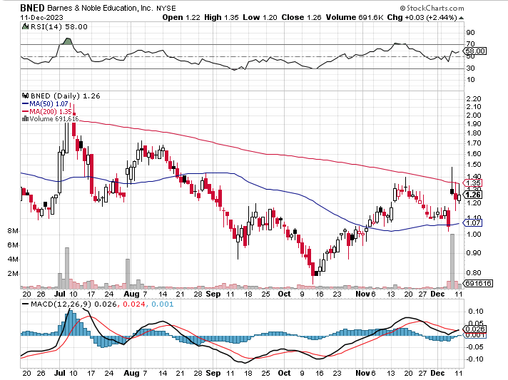 Barnes & Noble Education: After A Great Q2 2024, Look For $2 Per Share ...