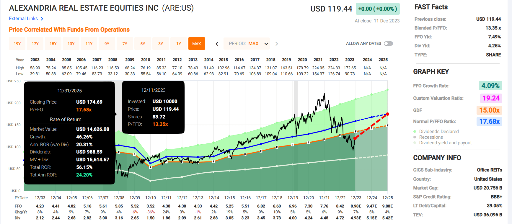 Alexandria Real Estate: A Booming Office REIT That The Market Is ...