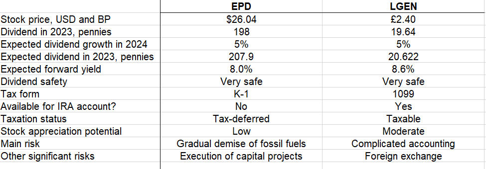 Enterprise Product Vs Legal & General - Which Of The Two Superior Yield ...