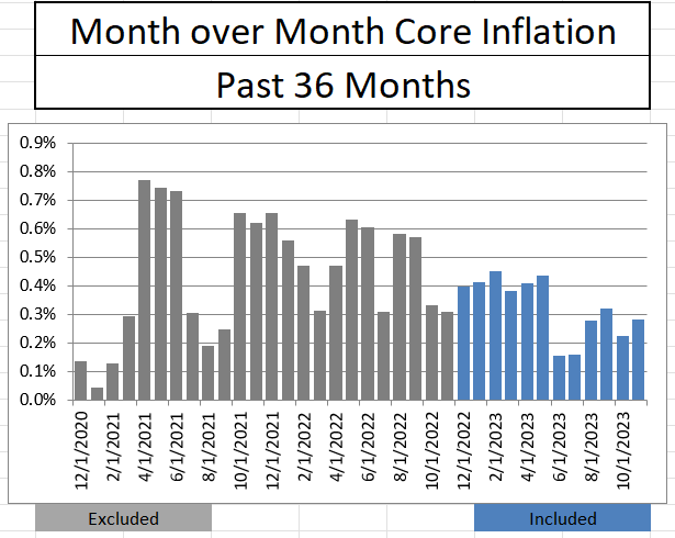 November Inflation Report: Price Stability Remains A Pipe Dream (SP500 ...