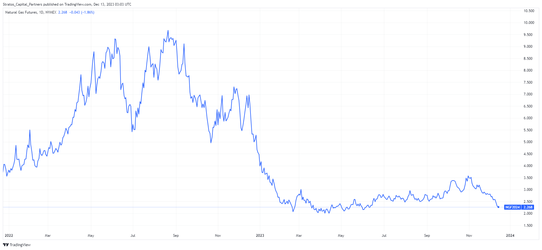 BOIL ETF: Natural Gas Prices May Have Further Room To Fall | Seeking Alpha
