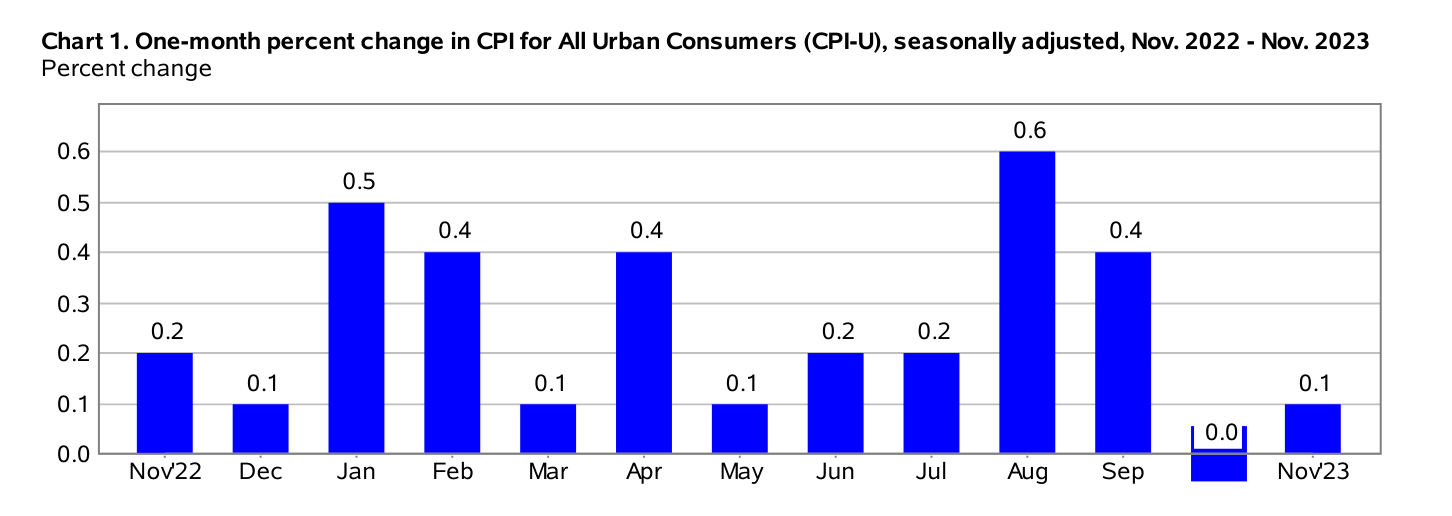 Fed On Track Toward Cuts Following A Stable November CPI Report, GSG In ...