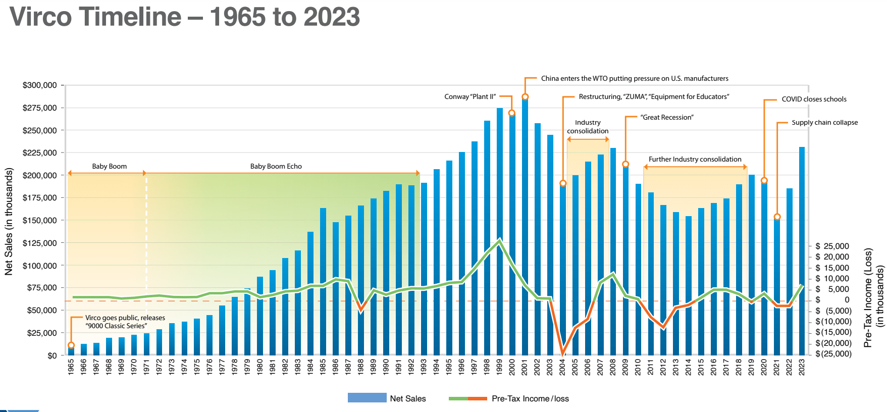 Virco: Strong Q3 2024 Results But Good Times Unlikely To Last (NASDAQ ...