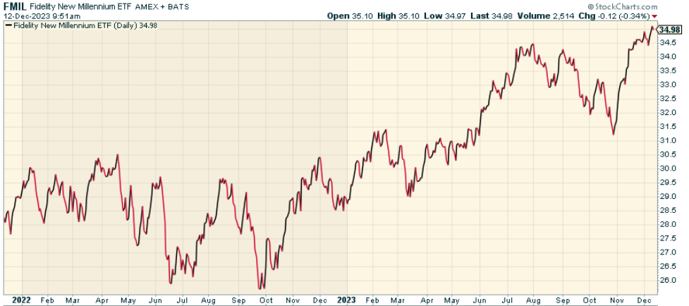 FMIL: An Impressive Active Fund | Seeking Alpha