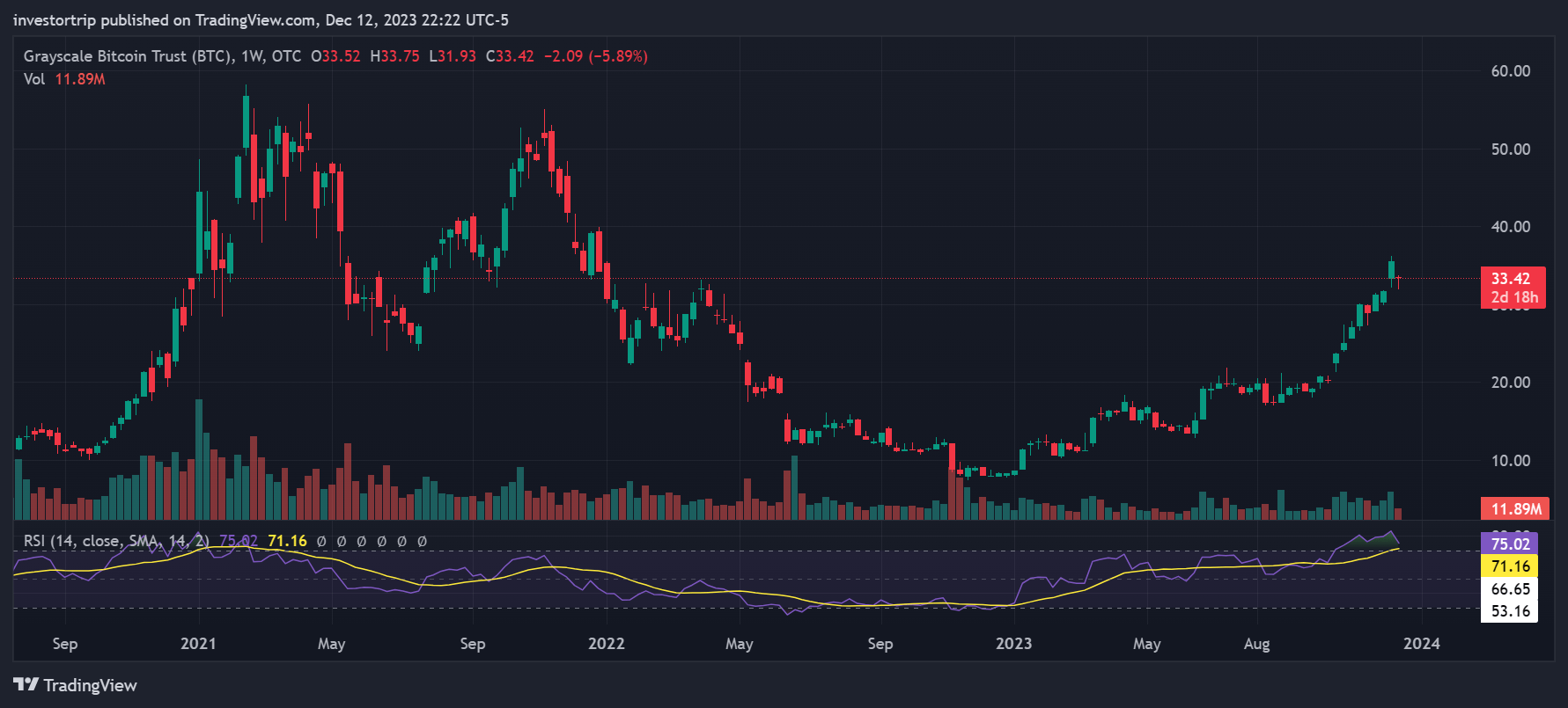 Grayscale Bitcoin Trust: Sell Into The Bitcoin Spot ETF Hype (GBTC ...
