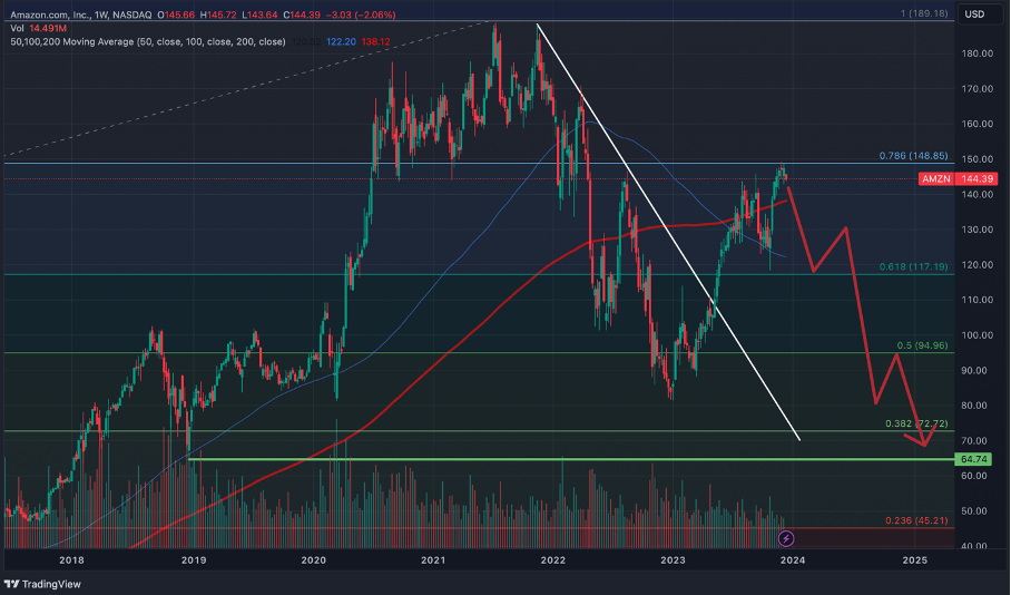 Amazon: Possibly At A Turning Point (NASDAQ:AMZN) | Seeking Alpha