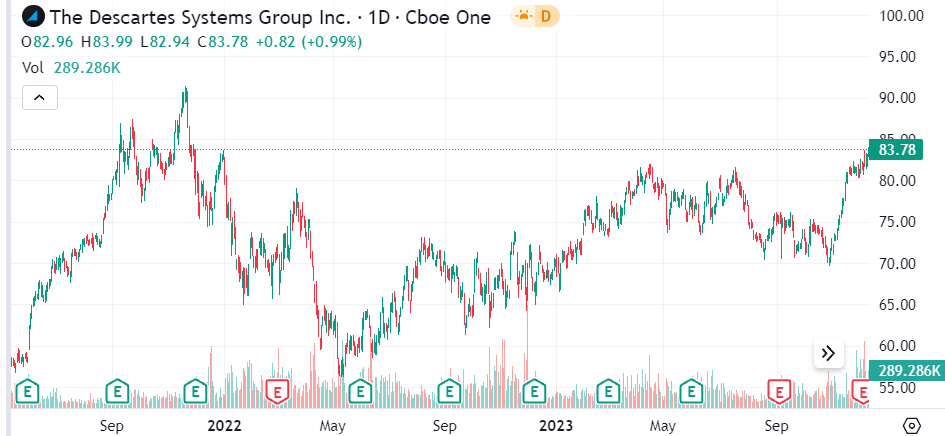 Descartes Systems: Valuation Becomes A Question Mark (Rating Downgrade ...