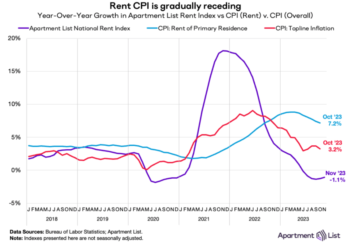 November CPI: Disinflation On Track With More Downside Into 2024 ...