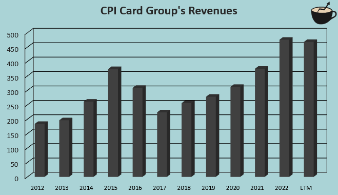 CPI Card Group: Bullish Long-Term Future Despite Challenges (NASDAQ:PMTS) | Seeking Alpha