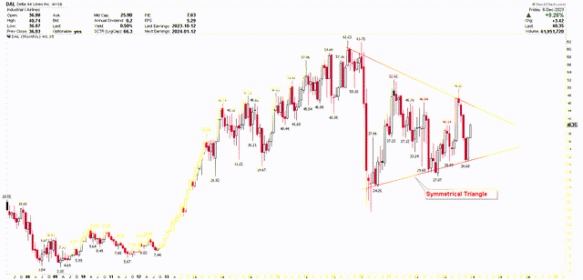 Delta Air Lines Stock: Emerging A Bullish Setup (NYSE:DAL) | Seeking Alpha