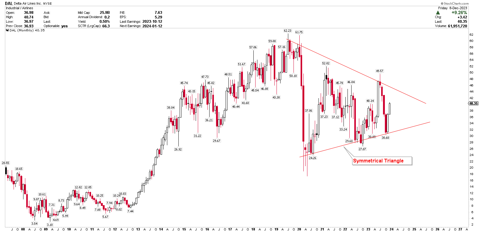 Delta Air Lines Stock: Emerging A Bullish Setup (NYSE:DAL) | Seeking Alpha