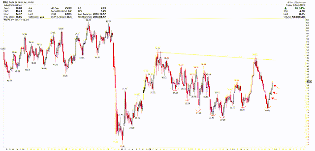Delta Air Lines Stock: Emerging A Bullish Setup (NYSE:DAL) | Seeking Alpha