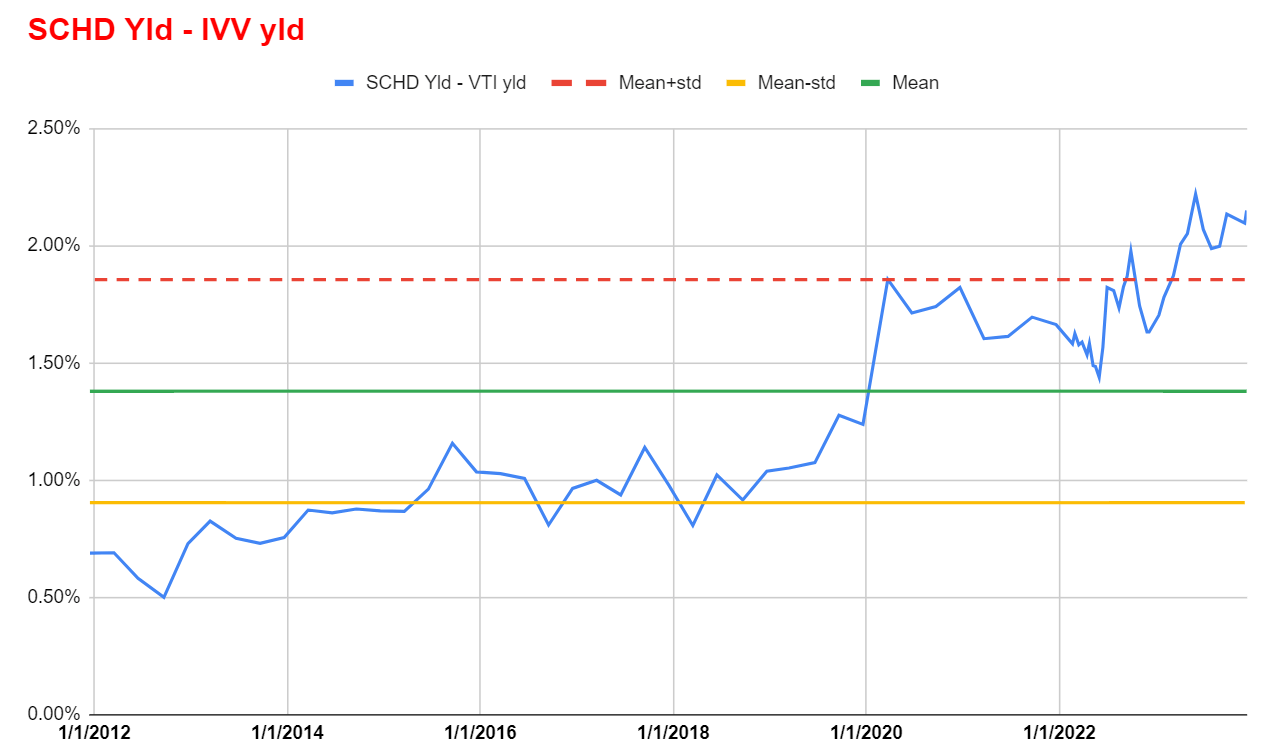 SCHD ETF: You Need To Look At This Chart (NYSEARCA:SCHD) | Seeking Alpha